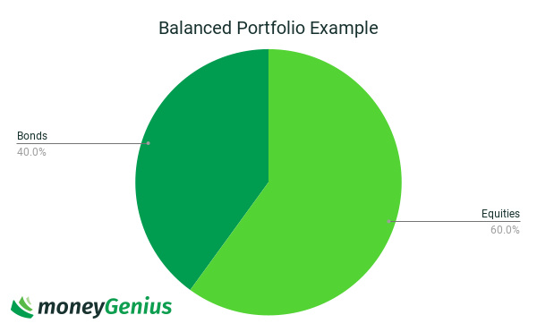 How Good Is Wealthsimple Portfolio Performance? A Comparison To Other ...