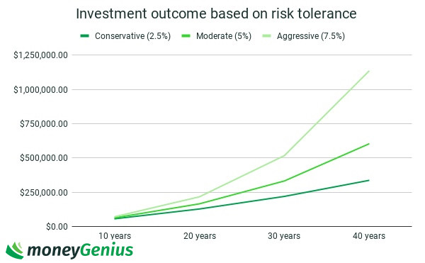 How To Assess Your Personal Risk Tolerance | moneyGenius