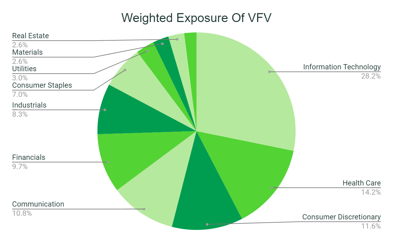 Best ETFs In Canada For July 2024 | moneyGenius