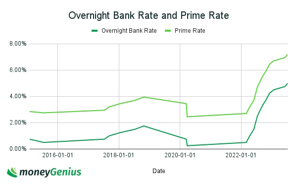 Prime Rate In Canada For May 2024 | moneyGenius